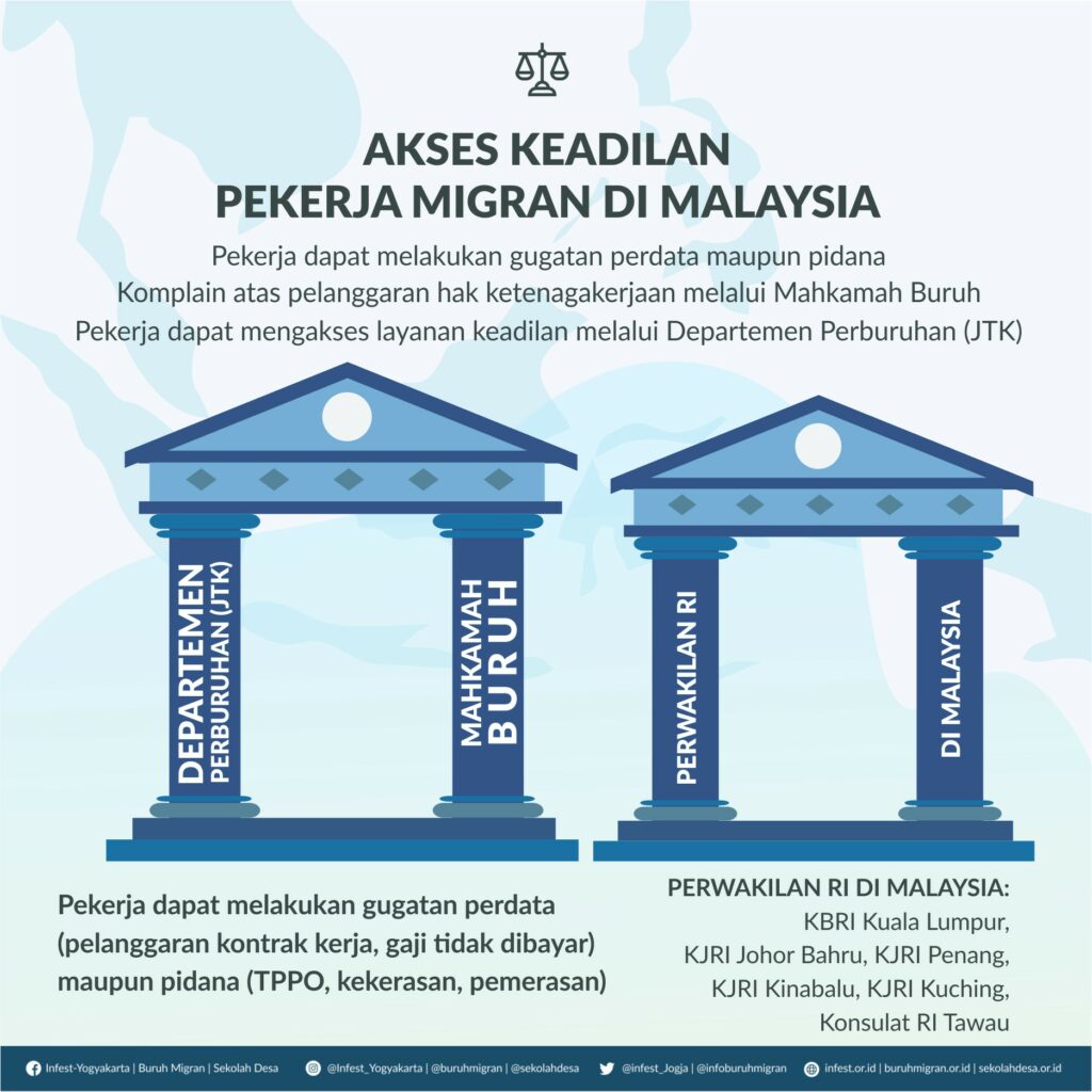 Infografis - Hak Pekerja Migran di Malaysia - Pusat Sumber Daya Buruh Migran